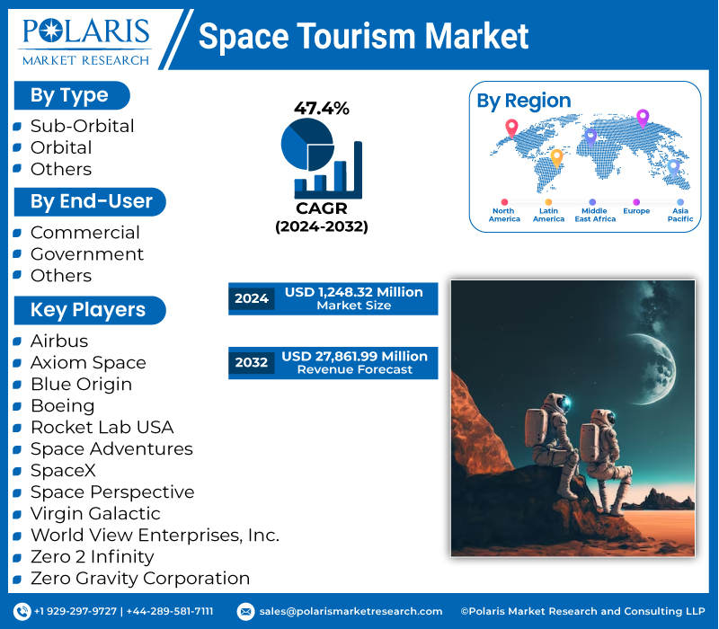 Space Tourism Market Size Envisaged To Reach USD 27 861 99